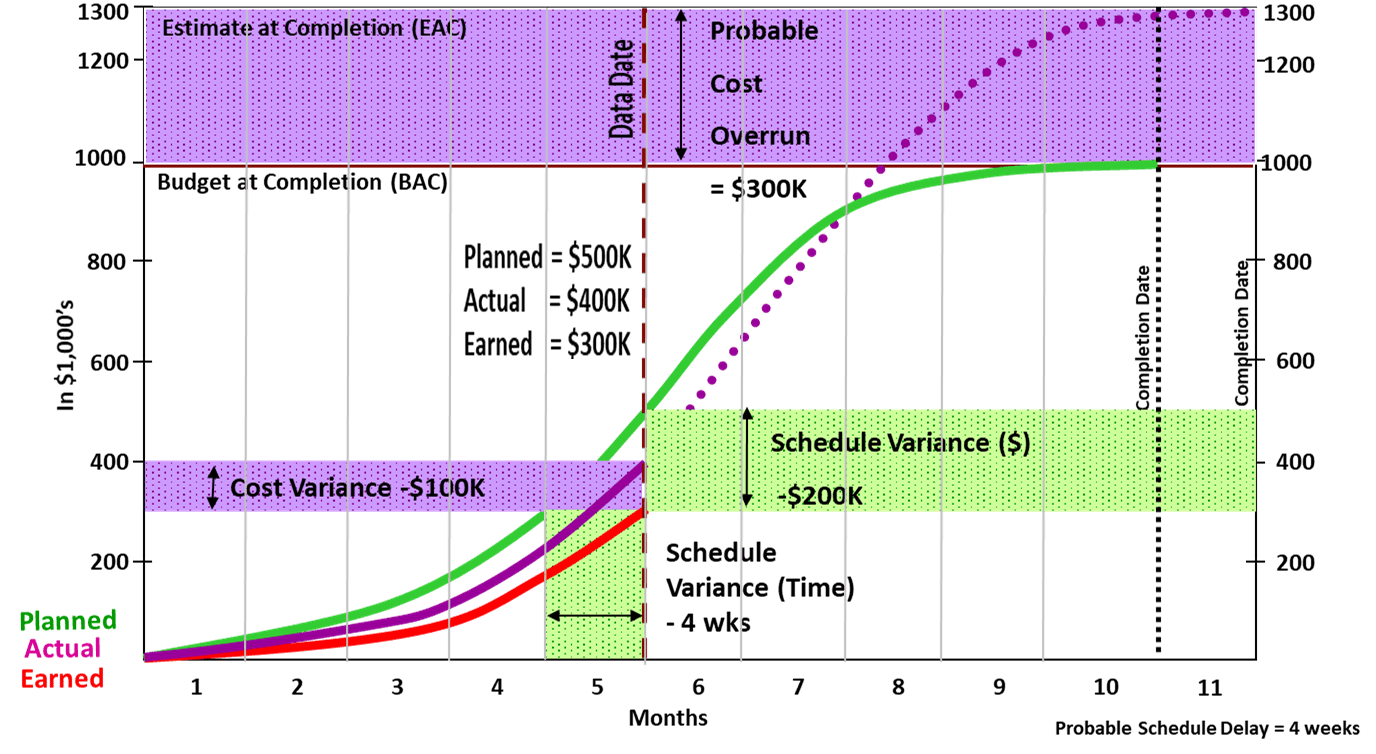 Have A Real-Time Earned Value Management Report using Cost-Loaded ...